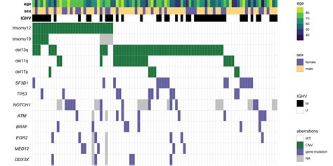 Section 1 Overview Of CLL Proteomic Dataset