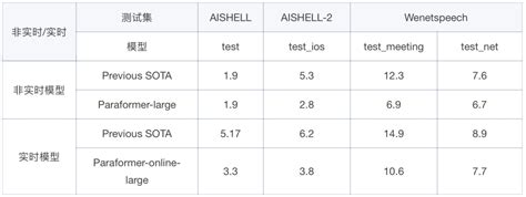 达摩院FunASR实时语音听写服务软件包发布 知乎