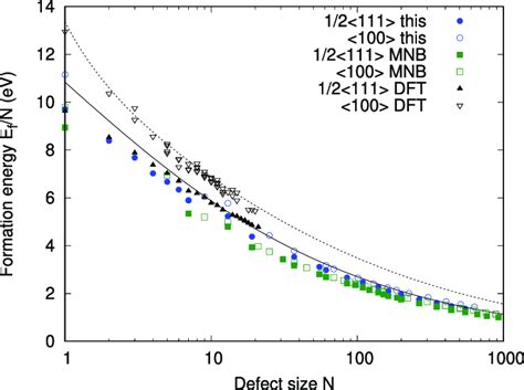 Formation Energy Of Interstitial Clusters And Loops Per Point Defect