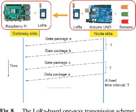 figure 8 from design and implementation of lora based wireless sensor