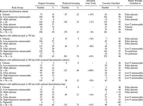 Classification Summary Of Proposed Discrimination Scheme Download