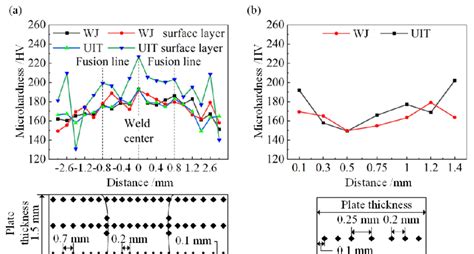 Microhardness Curves In Cross Section Of Welded Specimens A And In Download Scientific