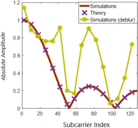 Absolute Amplitude Versus Subcarrier Index For Pixelated Systems For Download Scientific
