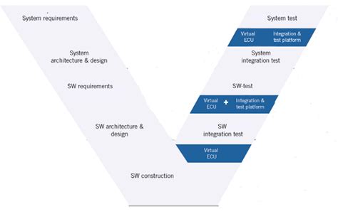 virtual ecu validation validating software without hardware prototypes