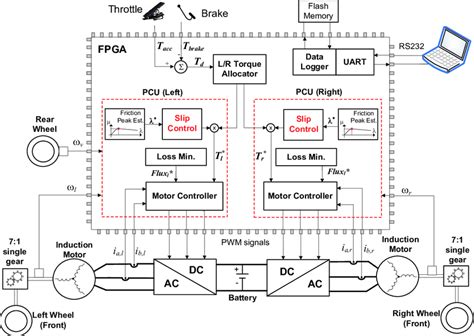 block diagram of the powertrain controller employed in the experimental