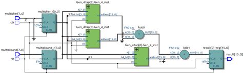 fast fpga based multipliers by constant for digital signal processing systems
