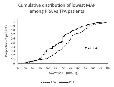 12 07 Intraoperative Hypotension In Posterior Retroperitoneal Vs