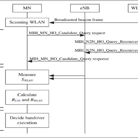 Procedure For Handover Triggering Based On Data Rate 49 Download