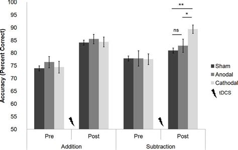 Accuracy Scores Before And After Cerebellar Tdcs The Numbers Of Download Scientific Diagram