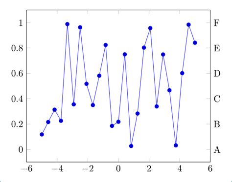 Tikz Pgf Extra Y Ticks Labeling For Second Y Axis Tex Latex Stack