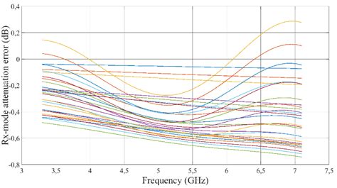 Rx Mode Frequency Dependence Of The Absolute Attenuation Error From The Download Scientific