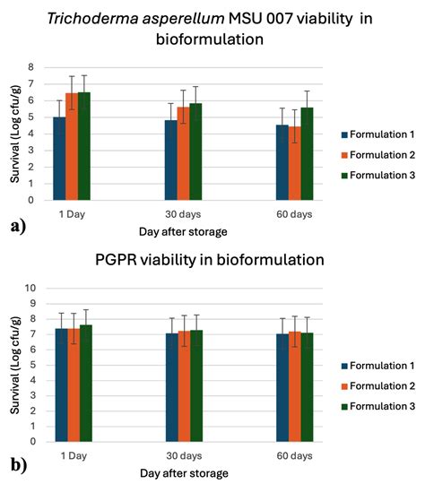 Development And Application Of A Trichoderma Pgpr Bioformulation To Enhance Rice Growth
