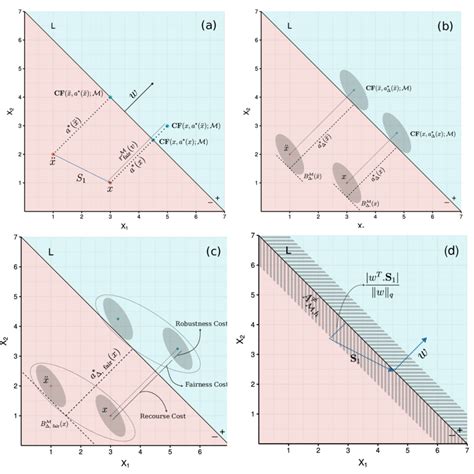 The Fair Robust Recourse Challenges A The Minimum Cost Action Is