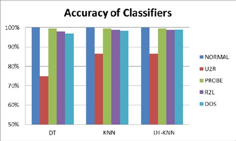 Graphical Representation Of The Accuracies Of The Three Classifiers Download Scientific Diagram