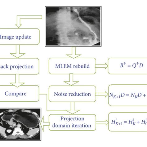 flow chart of the principle of iterative reconstruction algorithm