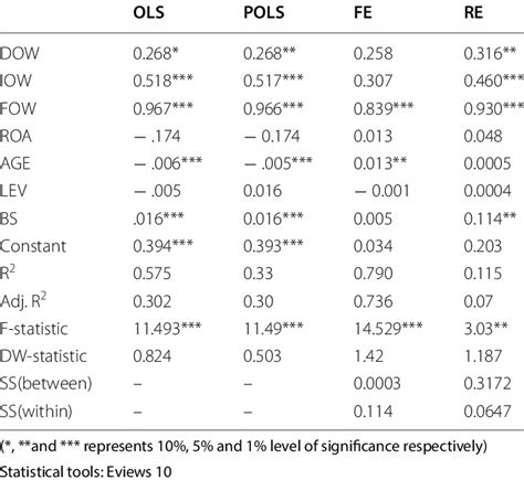 Linear Pols And Cross Section Fixed Effect Tests Results Download