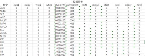 手撸mips32——3、基本流水线理论总结控制信号真值表 Csdn博客