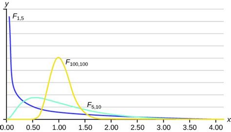 13 3 facts about the f distribution texas gateway