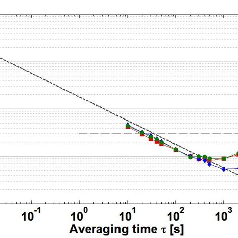 Theoretical Allan Variance Composed From Quantization Noise Arw Bias