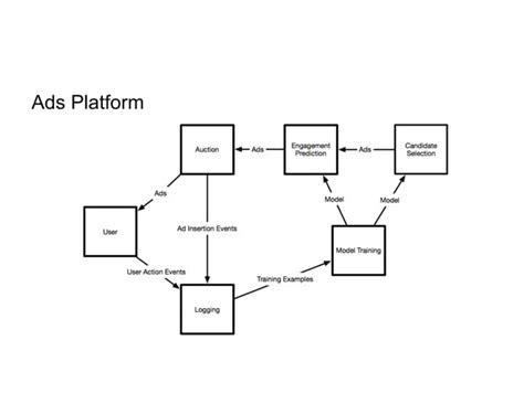 building pinterest real time ads platform using kafka streams ppt