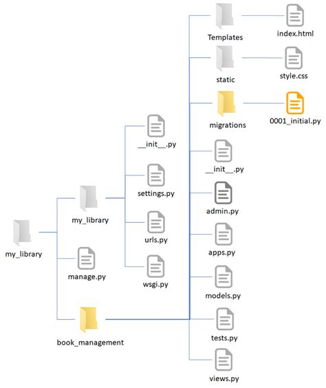 เริ่มพัฒนา web application กับภาษา python ด้วย django framework by