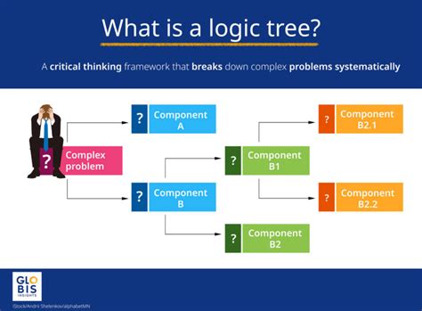 The Logic Tree The Ultimate Critical Thinking Framework GLOBIS Insights