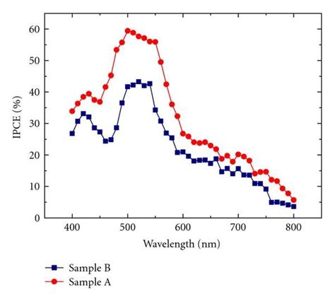 Photocurrent Action Spectra Of Dsscs With And Without Compact Layer Download Scientific Diagram