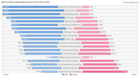 19082 Zip Code Zip Code 19082 Demographics In 2025 Zip Atlas
