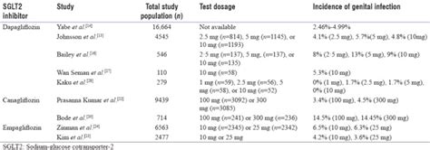 Genital Infections With Sodium Glucose Cotransporter Inhibitors Occurrence And Management In