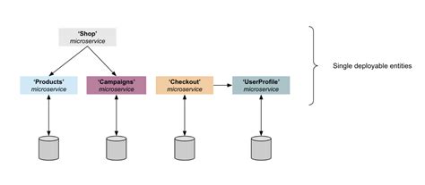 Microservices Architecture 4 Patterns In Couchbase