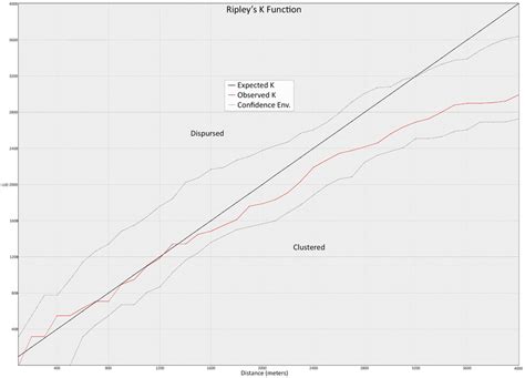 Ripleys K Multi Distance Spatial Cluster Analysis Mdsca For The 19