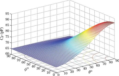 Fringing Capacitance Of Structure I C In Pf As A Function Of And Download Scientific Diagram