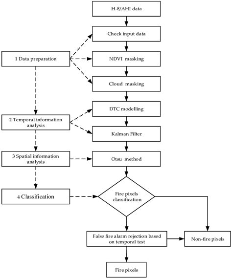 Flowchart Of The Stcm Forest Fire Detection Based On H 8ahi Data Download Scientific Diagram