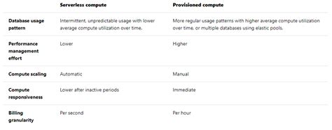 Azure Sql Db Serverless John Morehouse
