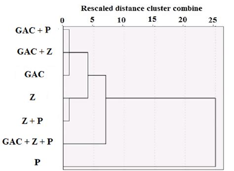 Wards Method For Clustering The Materials Based On Bod Reduction