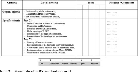 Figure 2 From Peer Assessment In Moocs Based On Learners Profiles Clustering Semantic Scholar