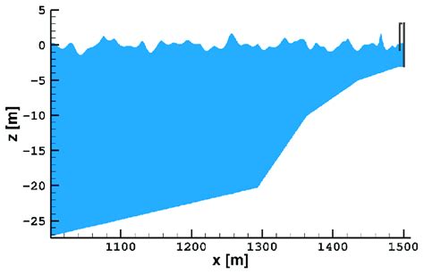 The Instantaneous Wave Field Obtained By The Numerical Simulation Of An