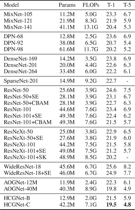 Table 3 From Gated Convolutional Networks With Hybrid Connectivity For