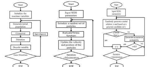A Genetic Algorithm B Pso Technique C Sa Technique Download