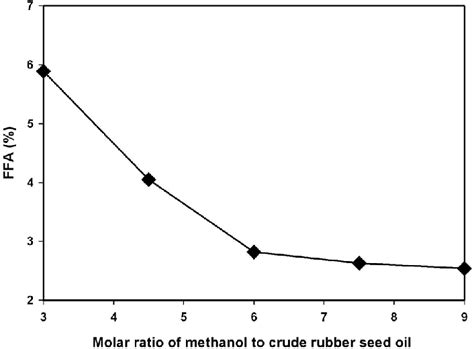 Effect Of Molar Ratio Of Methanol To Crso To Ffa Reduction Download