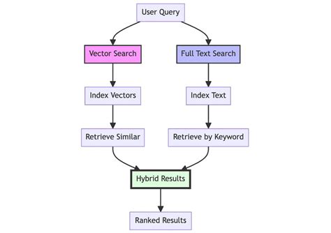 How Full Text And Vector Search Affect Genai Pavan Belagatti Posted On The Topic Linkedin
