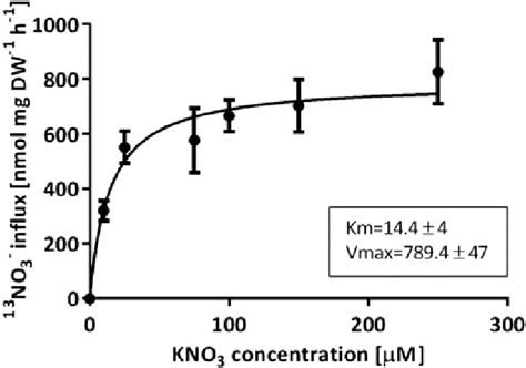13 No 3 ¡ Influx In Aspergillus Nidulans Double Mutant Nrtb110 Nrta747