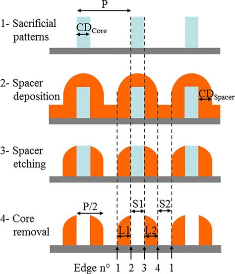 Spectral Analysis Of Sidewall Roughness During Resist Core Self Aligned Double Patterning