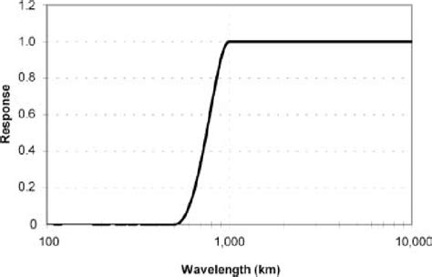 The Response Of The Low Pass Fourier Filter Used To Remove Small Scales