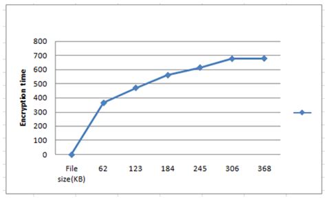 1 diferent file size vs encryption time download scientific diagram