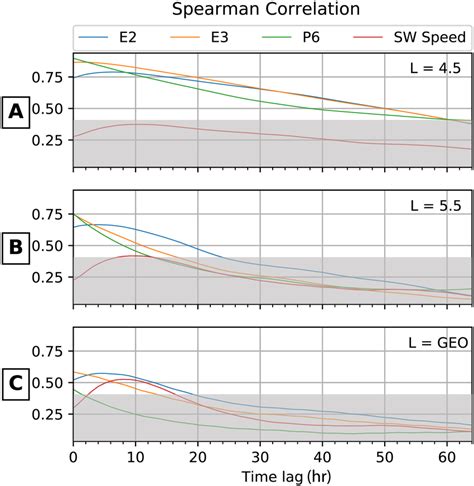 Spearman Correlation Between Target And Input Variables For Multiple