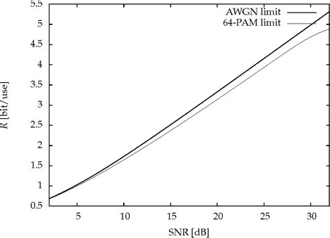 Figure 14 From Coding And Modulation For Power And Bandwidth Efficient