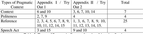 The Analysis Of Semantic And Pragmatic Context In Toefl Test Simulation On Listening Section