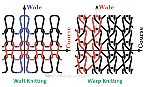Fundamentals Of Knitting Comparison Of Weft And Warp Knitting