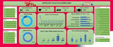 Powerbi Tableau Sql Excel Dataanalysis Businessintelligence Dashboard Salesanalytics